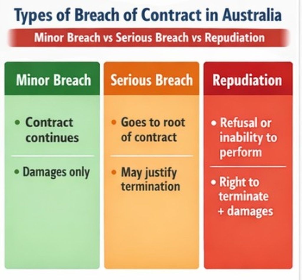 Breach of Contract in Queensland: Legal Guide - Stonegate Legal