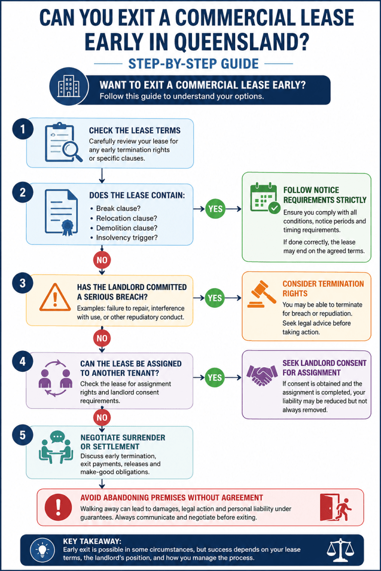 Can You Exit a Commercial Lease Early in Queensland? - Stonegate Legal